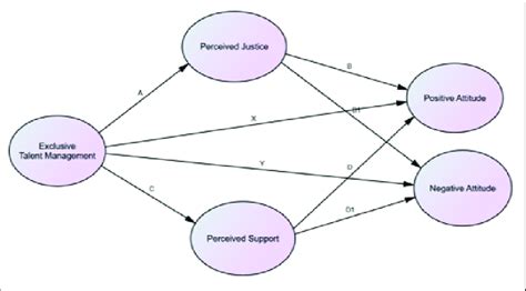 Structural Equation Model Source Authors Compilation Download Scientific Diagram