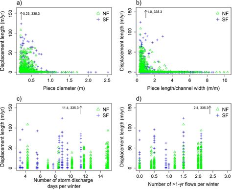 Displacement Length Observations On The North Fork NF And South Fork Download Scientific