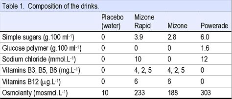 Table 1 From Effects Of Hypotonic And Isotonic Sports Drinks On