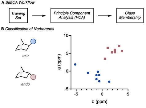 A Workflow For Soft Independent Modeling Of Class Analogy Simca