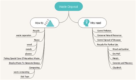 Waste Disposal Mind Map Free Waste Disposal Mind Map Templates