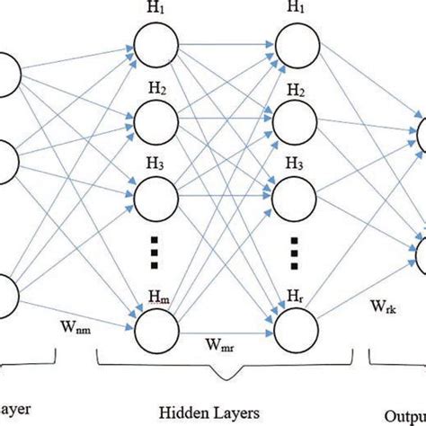 A Portrayal Of Multi Layered Artificial Neural Network Download Scientific Diagram