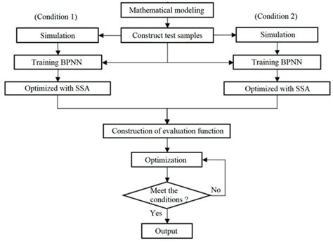 Jmse Free Full Text Crashworthiness Optimization Method Of Ship