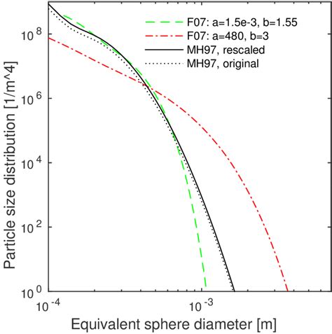 Ice Particle Size Distributions For 01 G M −3 According To Field Et
