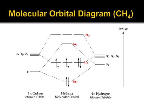 Molecular Orbital Diagram Ch My Xxx Hot Girl