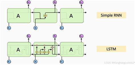 深入理解lstm：结构、工作原理与代码实现 Csdn博客