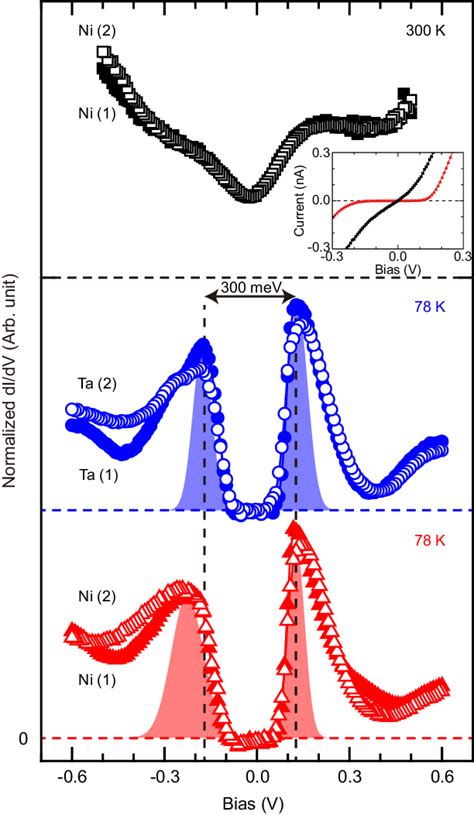 Tunneling Spectroscopic Results At 78 And 300 K Scanning Tunneling