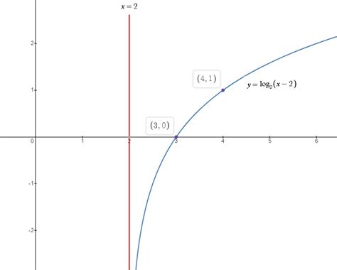 Solved The Logarithmic Graph Below Is A Transformation Of The Base
