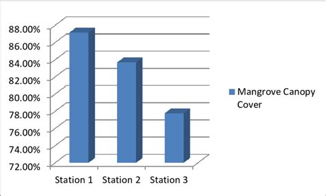 The Percentage Of Mangrove Canopy Cover On Station Observations