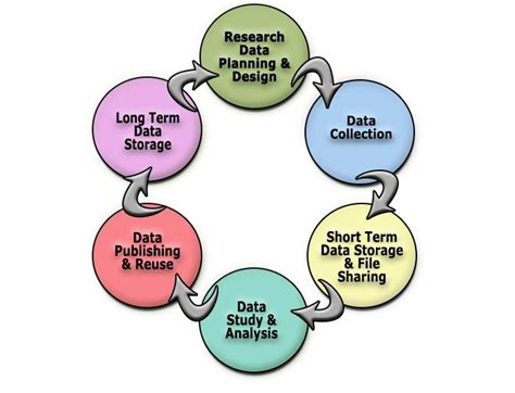 Research Data Services Catalog Research Data Management Guide Data Services Data Research