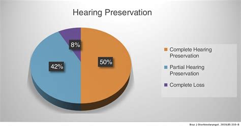 Preservation Of Residual Hearing After Cochlear Implant Surgery An