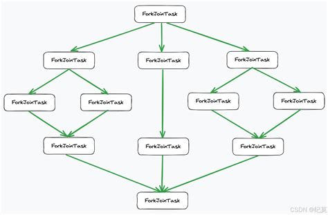 技术面：java并发（线程池、forkjoinpool） 纪莫 博客园