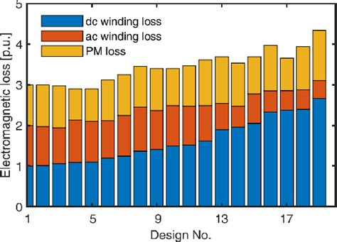 Figure 6 From Design Optimization Of Coreless Axial Flux Pm Machines