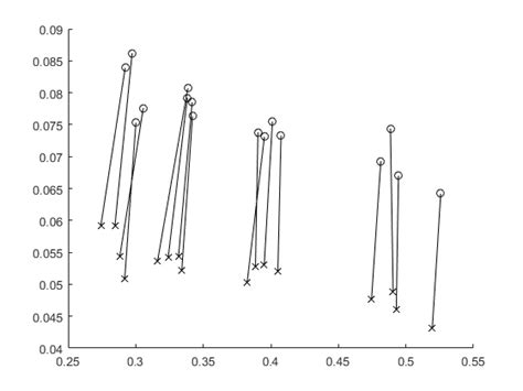 Matlab Scatter Plot With Coloured Groups And Different Markers Within
