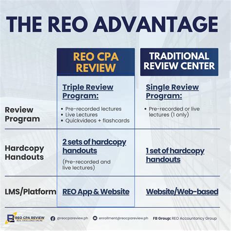 𝐑𝐄𝐎 𝐀𝐝𝐯𝐚𝐧𝐭𝐚𝐠𝐞 𝐌𝐨𝐬𝐭 Reo Cpa Review Real Excellence Facebook