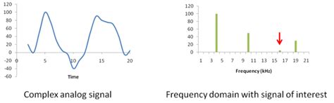 Z Transform Formula A Comprehensive Guide For Electrical Engineers Used Keysight Equipment