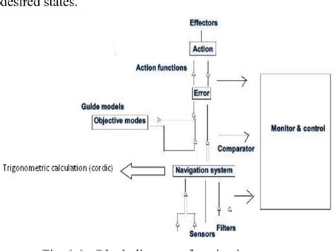 Figure 22 From Design And Simulation Of Cordic Co Processor And Its