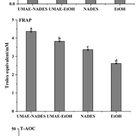 Comparison Of Antioxidant Capacity Of The Four Methods Via Abts Assay