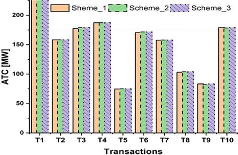 Tcscupfc‐based Comparison Of Coordination Schemes Download Scientific Diagram
