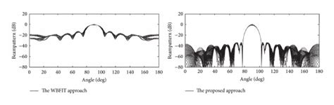 Transmit Beampattern Synthesis With Constant Beamwidth And Sidelobe