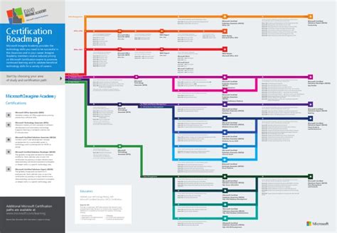 Certification Roadmap Vmware Pdf Cloud Computing Microsoft Windows