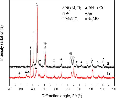 Xrd Pattern Of Composites A S20 Containing 20 Wt Ag And B S4