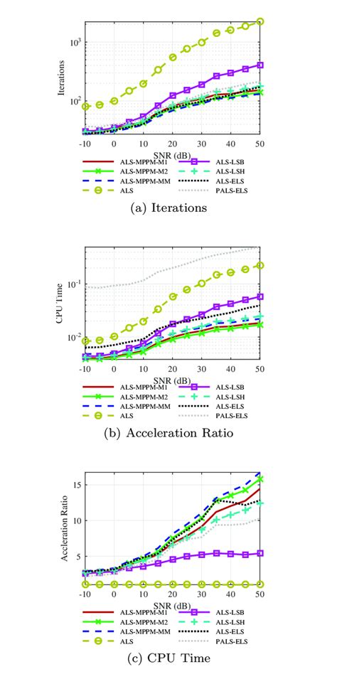 Average Nmse Number Of Iterations Cpu Time And Acceleration Ratio Of