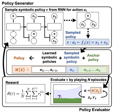 Evolutionary Methods For Interpretable Control