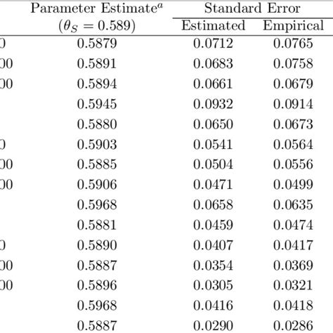 Mean Parameter Estimate Mean Estimated And Empirical Standard Errors Download Scientific