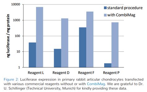 Dna Transfection Reagents For Gene Expression Caltag Medsystems