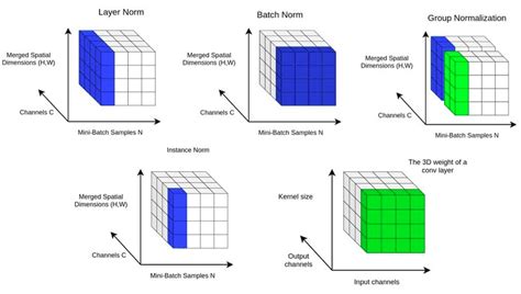 Different Normalization Method In Deep Neural Networks Definition With
