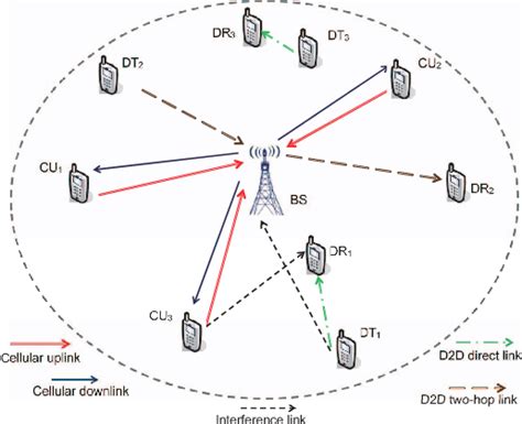 Figure 1 From Joint Mode Selection And Resource Allocation For D2d Communications Via Vertex