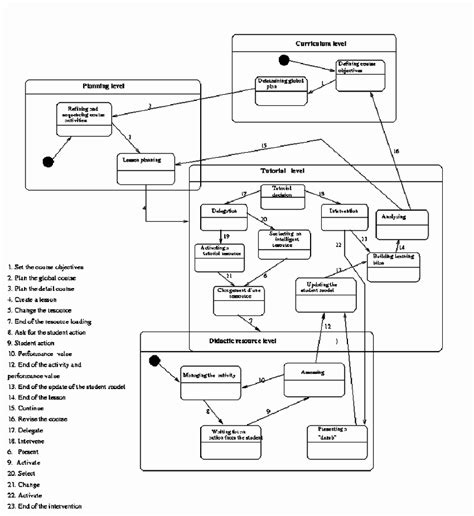 Statecharts Modeling Interaction Between Components Download