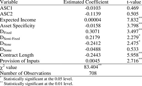 conditional logit regression results main effects model download table