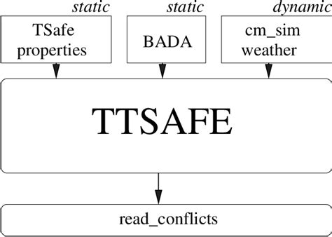 Figure 2 From Validating An Air Traffic Management Concept Of Operation Using Statistical