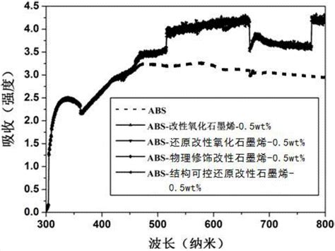 一种石墨烯复合ABS多功能性树脂及其制备方法与流程 2