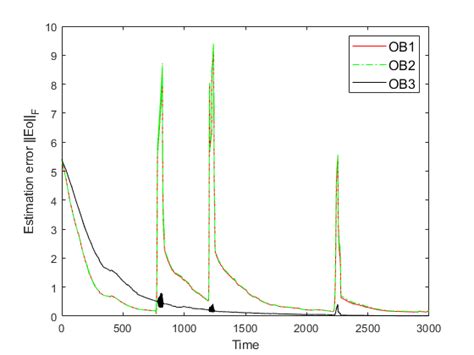 The Performance Comparison In Terms Of Estimation Error For Three
