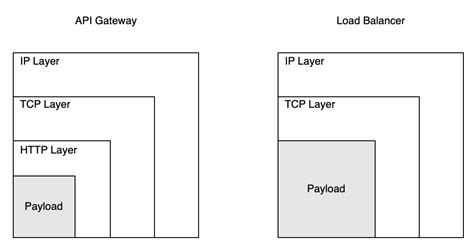 API Gateway vs Load Balancer选择适合你的网络流量管理组件 Apache APISIX Cloud