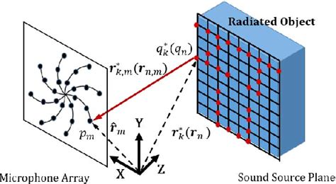 Figure 1 From Fast And High Resolution Acoustic Beamforming A