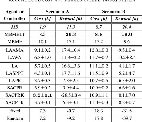 Figure 1 From Safe Reinforcement Learning For Mitigation Of Model Errors In Facts Setpoint