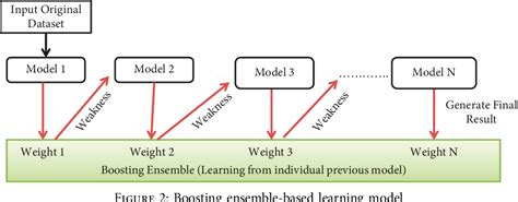 Figure 2 From An Ensemble Based Multiclass Classifier For Intrusion