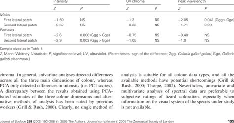 between population and within parisons of different spectral