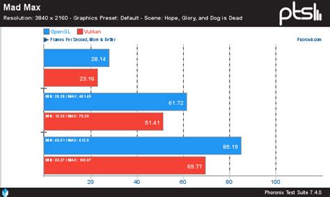 Radv Vulkan Vs Radeonsi Opengl Performance With Linux 413 Mesa 173