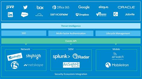 Solution Brief Creating A Secure Seamless Customer Experience Okta