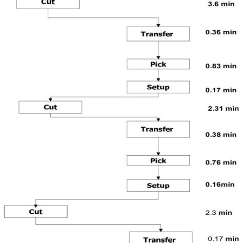 A Value Added Flow Chart For Preparing A Frame Download Scientific Diagram