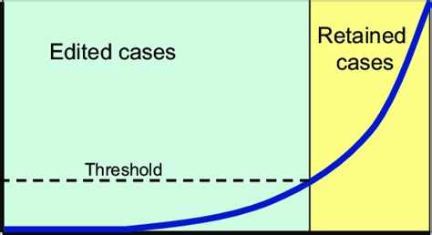9 Basic Threshold Approach To Redundancy Reduction Illustrating The Download Scientific