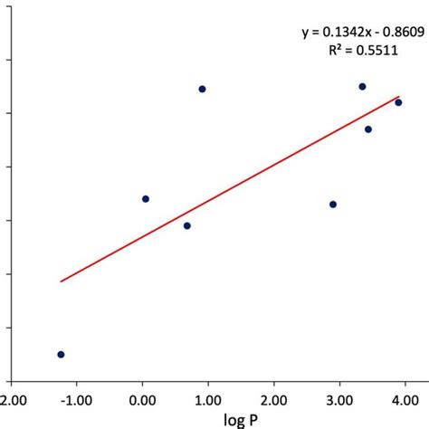 Relationships Beween Log Bb Download Scientific Diagram