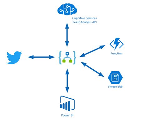 Azure Sentiment Analysis With Logic Apps Turbo360