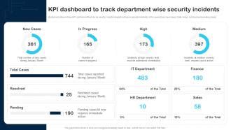 KPI Dashboard To Track Department Wise Security Incidents Cybersecurity Incident And