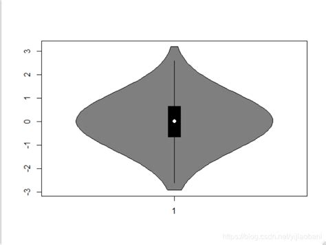 R语言如何绘制小提琴图violin Plotr语言里的vioplot函数在哪个安装包里 Csdn博客
